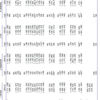 Ordered Logistic Multiple Regression For Satisfaction From Sex Life Download Scientific Diagram