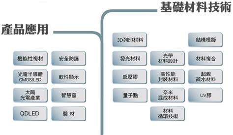 工研院材料與化工研究所專家現場【光電有機材料及應用技術】 工業材料 Industrial Materials