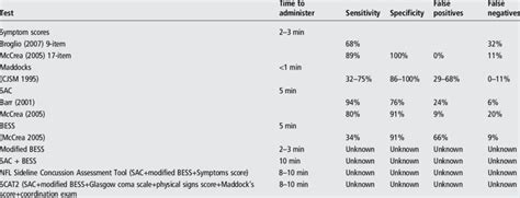 Sideline Concussion Evaluation Tests Download Table