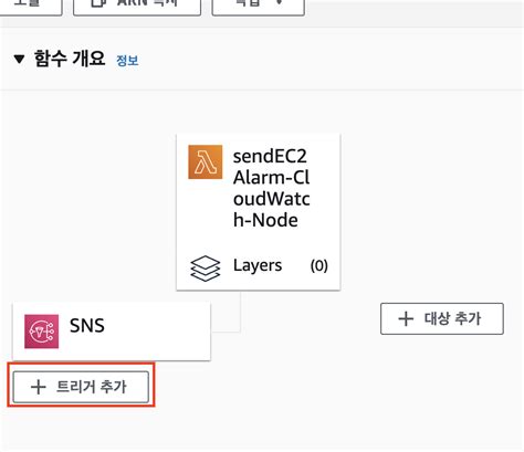 [aws] lambda cloudwatch sns 로 slack 자동알림 생성하기