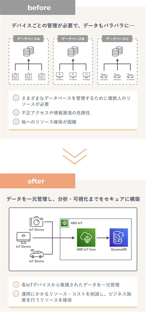 Awsのiot開発支援 アピリッツ