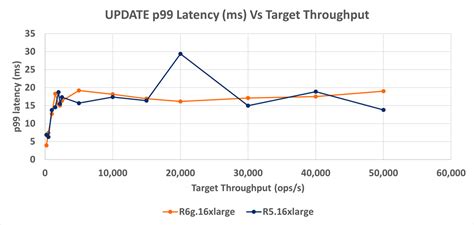 Mongodb Performance On Aws Graviton2 Servers And Cloud Computing Blog