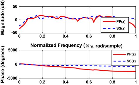 Frequency Response Of Acoustic Primary And Secondary Path Download