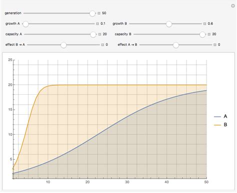 Lotka Volterra Discrete Difference Equations Wolfram Demonstrations Project