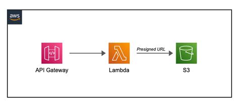Integrating Lambda With Services Like S3 Api Gateway And Retrieving The Lambda Function Event