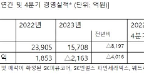 Skc 작년 적자전환 마라톤 데드포인트 지나는 중