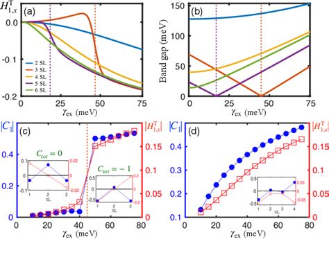 Figure 1 From Lossless Spin Orbit Torque In Antiferromagnetic Topological Insulator Mnbi {2}te