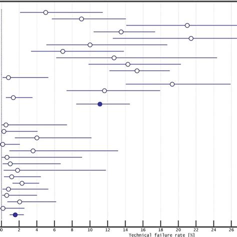 Funnel Plot For Partial Coherence Interferometry And Low Coherence