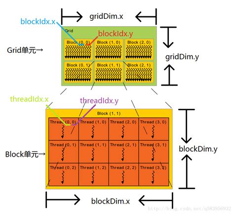 Cuda学习笔记2 第一个cuda程序gongbingjian Csdn博客