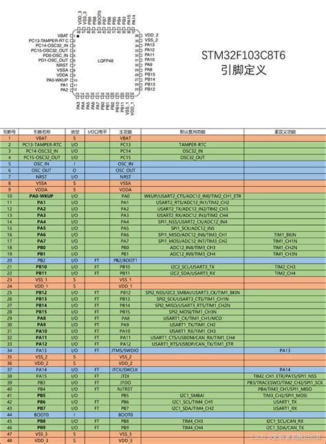 stm32学习笔记（基于江协科技stm32入门教程）第一节stm32简介 江科大stm32笔记 详细 csdn博客