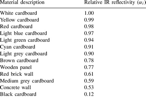 Experimental Values Of α I For Several Surfaces Download Table