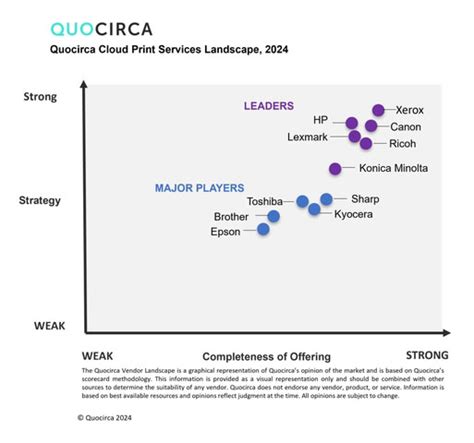 Xerox Named Leader In Cloud Print Services Rtm World