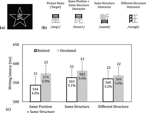 A A Target Picture “star” And A Superimposed Distractor As Example
