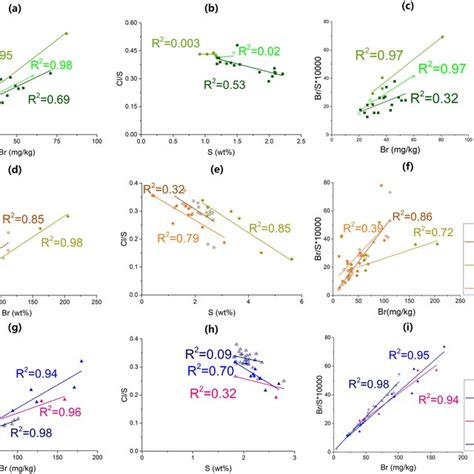 correlations of br cl ratios versus br s cl ratios versus s and br s