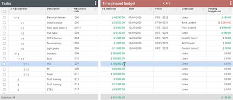 time phased budget