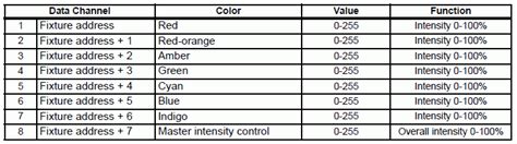 Fixture Creator Multi Color Fixture Control Tutorial [freestyler Wiki]