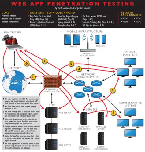 Anil Kishan Zutshi ☁ On Linkedin Web App Penetration Testing