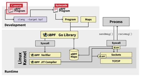 EBPF A New Frontier For Malware Red Canary