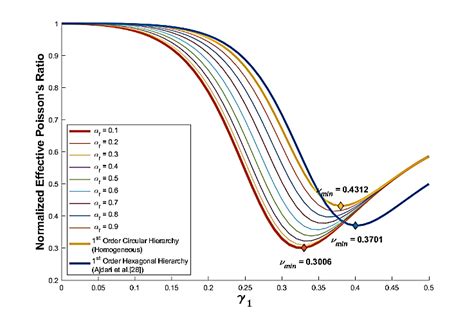 normalized effective poisson s ratio of the first order circular