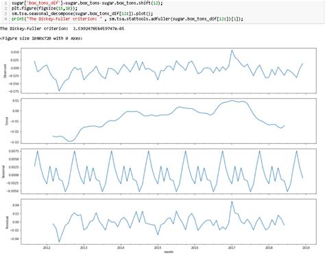 Application Of Seasonal Differentiation And Decomposition Of A Time