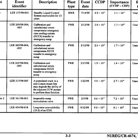 2 At Power Precursors Involving Unavailabilities Sorted By Event Identifier Download