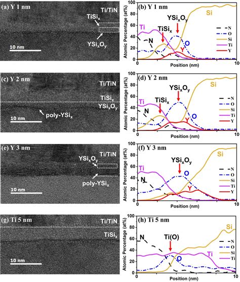 The Cross Sectional Tem Images And Element Atomic Ratio Depth Profiles Download Scientific
