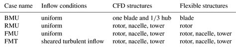 Wes Aeroelastic Analysis Of Wind Turbines Under Turbulent Inflow Conditions