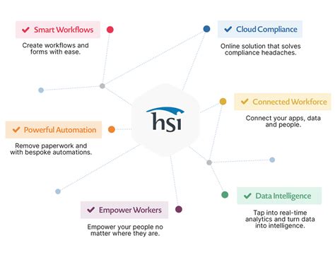Cloud Based Ehs Management Software Hsi