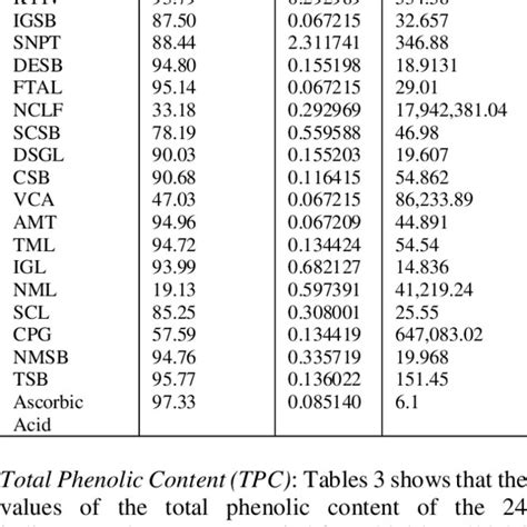 Dpph Radical Scavenging Activity Of The Extracts Download Scientific