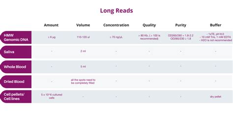 Whole Genome Pacbio Hifi Reads Sequencing Test Dante Genomics B2b Portal