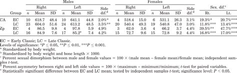 Femoral Robusticity Ca A And Zp B By Side And Sex Download Table