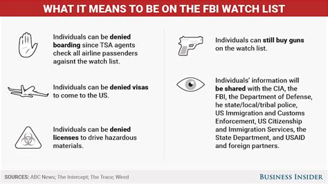 Heres How You Can End Up On The Fbis Watch List — And What It Means