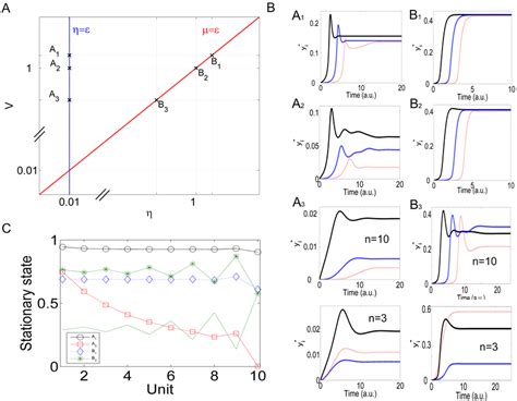 Characterization Of The New Models Temporal Dynamics A Parameter
