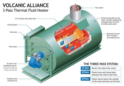 Alliance 3 Pass Thermal Fluid Heater