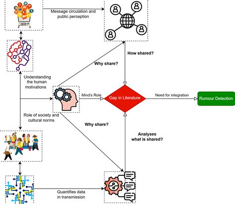 A Survey Of Approaches To Early Rumor Detection On Microblogging