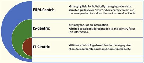 Traditional Cybersecurity Risk Management Approaches Download Scientific Diagram