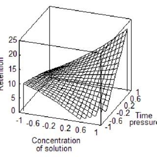 Response Surface With D 1 Download Scientific Diagram