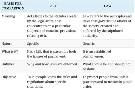 Difference Between Act And Law 🤗 Khawaja Imran Bashir