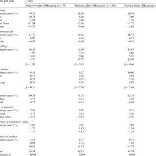 Ranked Average Importance And Utility Values By Level Of Attribute For