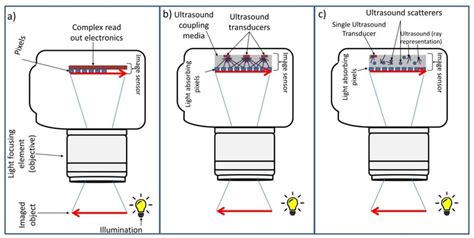 Schematic Of The Working Principle Of The SPEED Sensor Concept A A Download Scientific