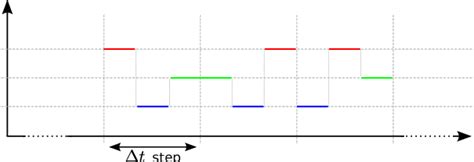 Asynchronous And Chaotic Scheduling This Figure Shows The Execution Download Scientific