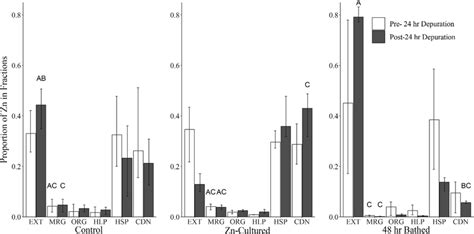 proportions of zn in subcellular fractions before and after 24 h