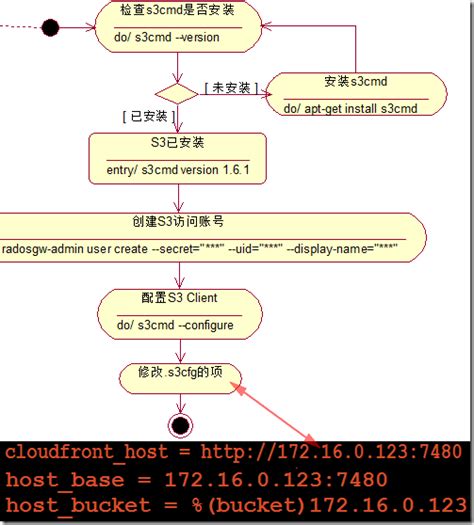 Ceph分布式存储之三 S3接口编程 Csdn博客
