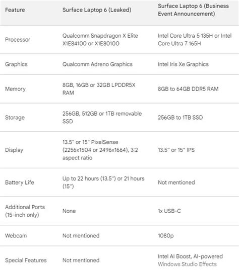 Upcoming Surface Laptop With Snapdragon X Elite Processor Leaked Online