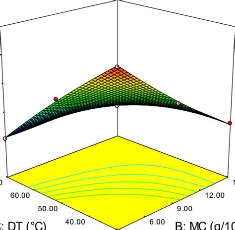Response Surface Plot Showing The Interaction Effect Of Die