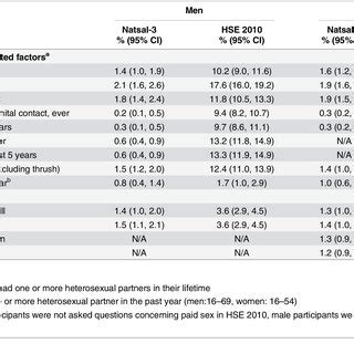 Comparing Item Non Response For Key Sexual Behaviours STI Related Download Table