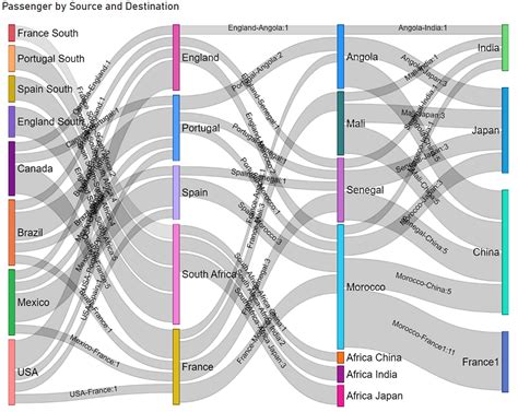 sankey chart for flow visualization in power bi yannawut kimnaruk