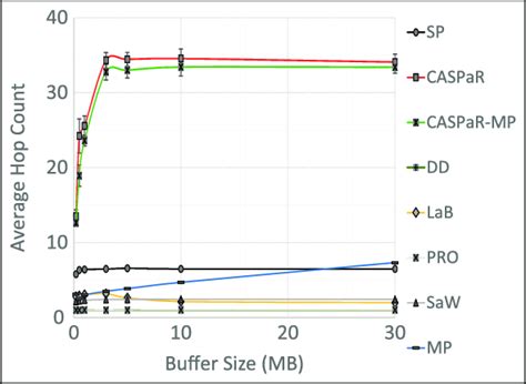 Average Hop Count The Average Number Of Nodes A Packet Traverses From