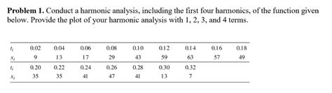 Solved Problem Conduct A Harmonic Analysis Including The Chegg