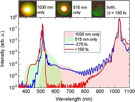 comparison of sc spectra recorded at delays of −270 fs blue curve and